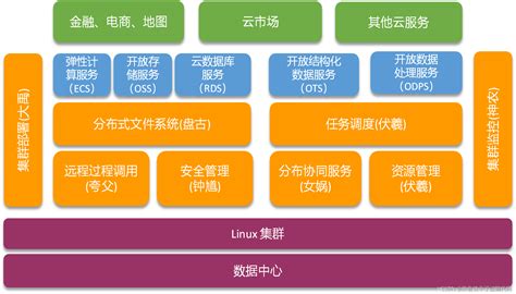 阿里飞天云平台架构简介 飞天架构 csdn博客