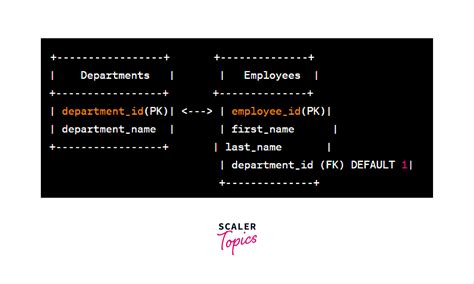 Postgresql Foreign Key Scaler Topics