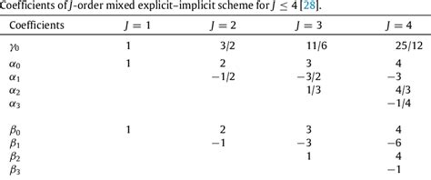 table 1 from a space time fully decoupled wavelet galerkin method for solving two dimensional