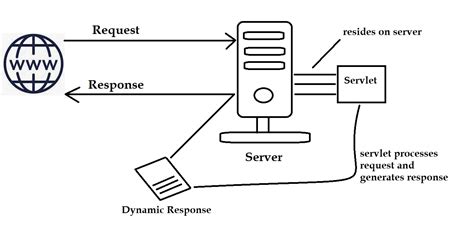 Servlet Java Training School