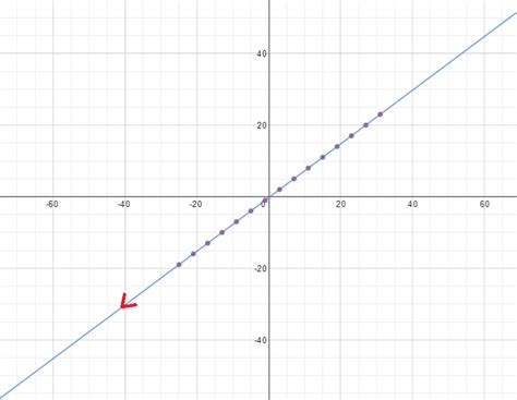 sketch the curve by using the parametric equations to plot p quizlet