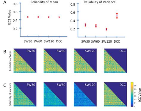 figure 4 from comparing test retest reliability of dynamic functional connectivity methods