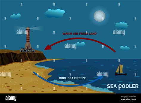 Science Poster Design For Sea And Land Breeze Shore Wind Scheme Air
