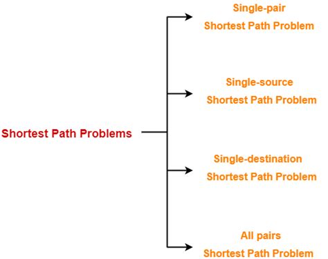 data structures shortest path in data structures