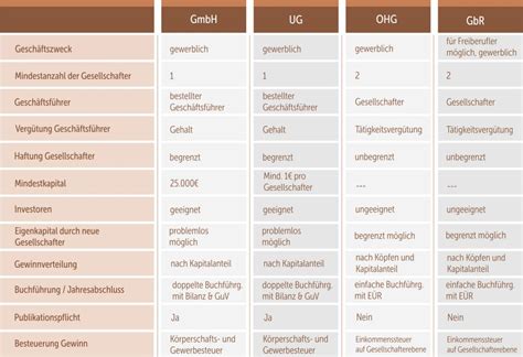 GmbH gründenKosten Mini GmbH Schritte Co Checkliste