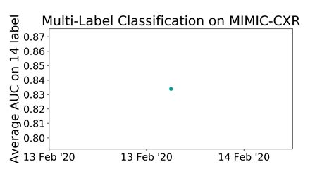 mimic cxr benchmark multi label classification papers with code