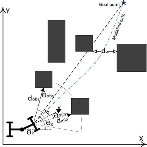 Notations And Overall Concept Of The Proposed Path Planning Algorithm