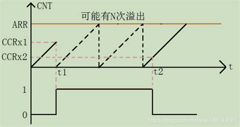 stm32 一文搞懂通用定时器捕获 比较通道 捕获比较通道 csdn博客