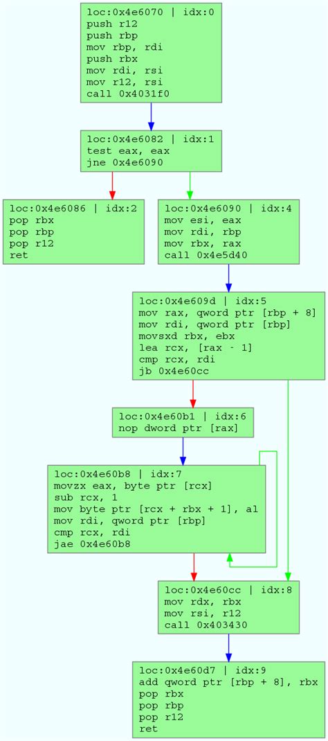 visualizing program graphs using bcov formally applied