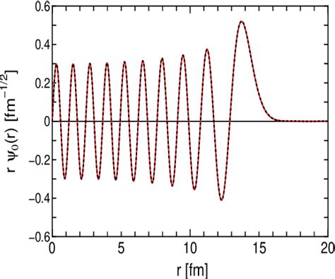 figure 3 from complex scaling calculation of three body resonances using complex range gaussian
