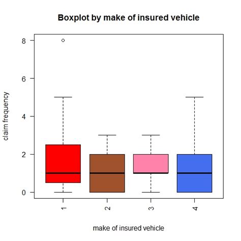 Box Plot Quartiles