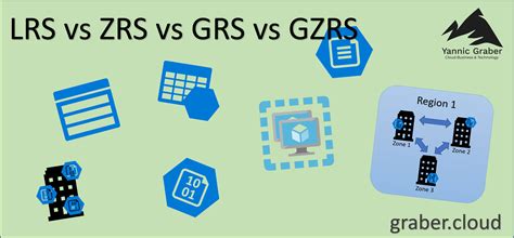 Microsoft Azure LRS Vs ZRS Vs GRS Vs GZRS