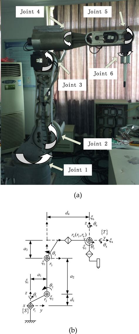 improved inverse kinematics algorithm using screw theory for a six dof robot manipulator
