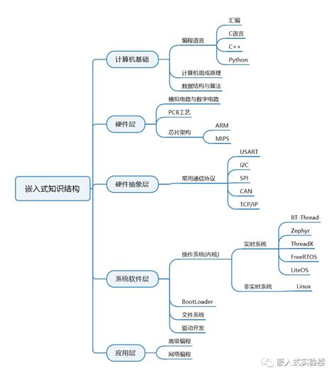 嵌入式学习之路 技术阅读 半导体技术