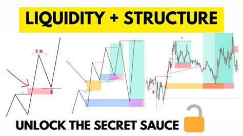 What Is LIQUIDITY STRUCTURE ICT SMART MONEY SECRETS YouTube
