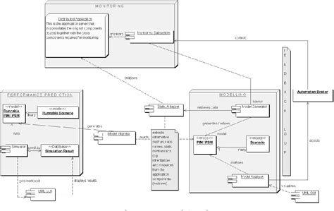 figure 1 from performance management in component oriented systems using a model driven