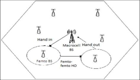 integrated macrocell femtocell networks download scientific diagram