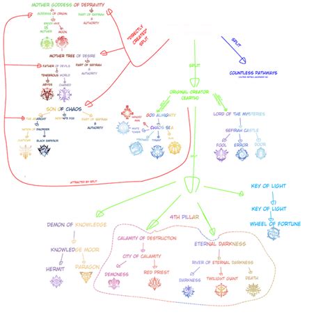 Chart Of The Original Creator And The Origin Of Pathways Rlordofthemysteries