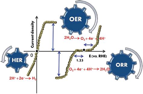 Nanostructured Multifunctional Electrocatalysts For Efficient Energy