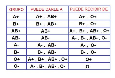 Compatibilidad de grupos sanguíneos Química y algo más