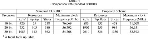 table 1 from a scale factor correction scheme for the cordic algorithm semantic scholar