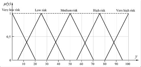 membership functions of fuzzy sets y vl very low risk y l low download scientific diagram