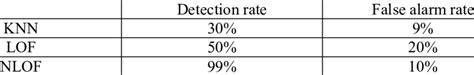 the detection rate and false alarm rate of the dataset2 data set download scientific diagram