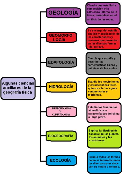 Ciencias Sociales La Geograf A