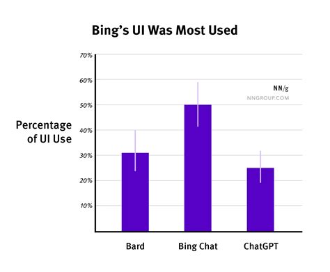 Chatgpt Bard Or Bing Chat Differences Among Generative Ai Bots