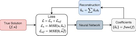 figure 2 1 from deep neural network for solving differential equations motivated by legendre