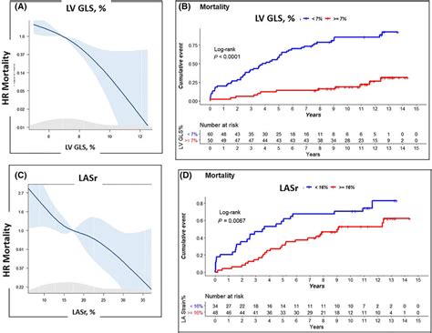 Spline And Kaplan Meier Curves For All Cause Mortality According To