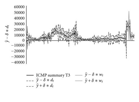 figure 1 usage of modified holt winters method in the anomaly detection of network traffic