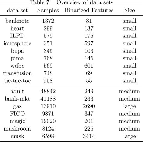 table 7 from interpretable and fair boolean rule sets via column generation semantic scholar