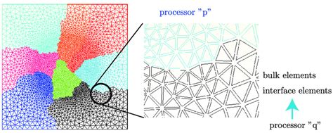 parallel simulation using a standard domain decomposition method download scientific diagram
