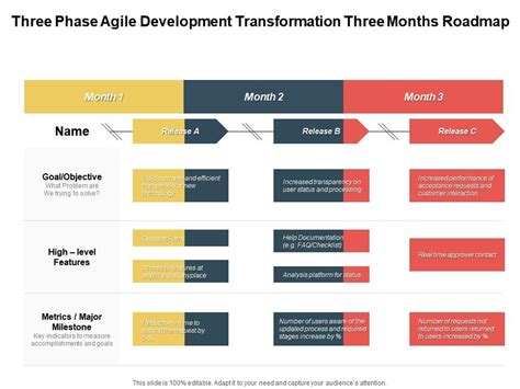 three phase agile development transformation three months roadmap powerpoint slides diagrams