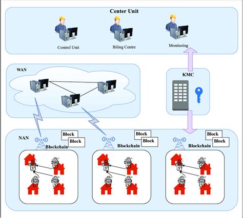 architecture for data aggregation and privacy preservation scheme download scientific diagram