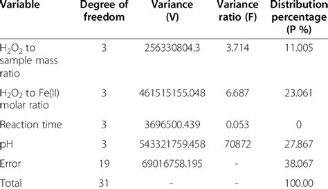 anova results and results analysis using the taguchi method download table