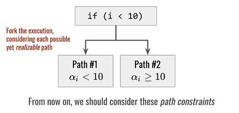 技术积累 symbolic execution 从思维上理解符号执行 shaw