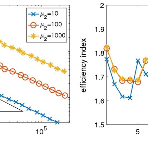 error and efficiency indices for adaptive mesh refinement for the download scientific diagram
