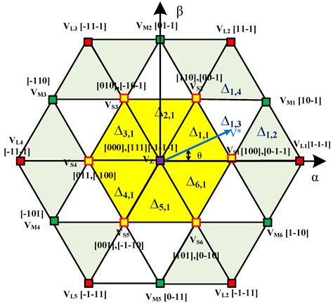 energies free full text a simple multilevel space vector modulation technique and matlab