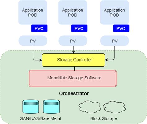 Understanding Persistent Volumes And PVCs In Kubernetes OpenEBS