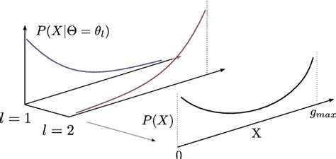 mixture of two truncated exponential distributions the mixture download scientific diagram