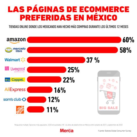 Gráfica del día Las páginas de eCommerce preferidas en México