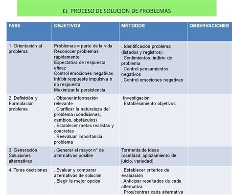 LA SOLUCIÓN DE PROBLEMAS EL PROCESO DE SOLUCIÓN DE PROBLEMAS