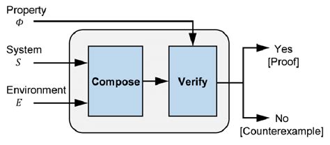 formal verification process this figure is recreated based on [147