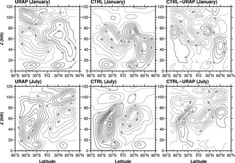 Latitude Height Cross Sections Of Zonal Mean Zonal Wind In The Left