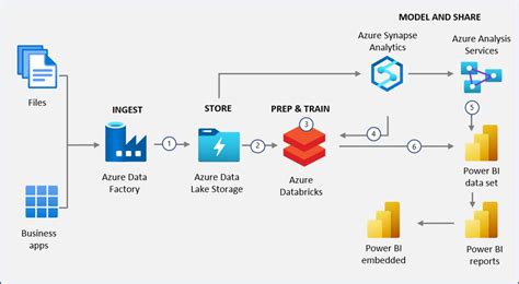 BCDR For Azure Data Factory And Azure Synapse Analytics 51 OFF