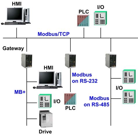 What Is Modbus And How Does It Work In The Industry Edge Off