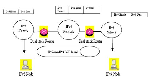 shows the configuration for an ipv6 over ipv4 gre tunneling download scientific diagram