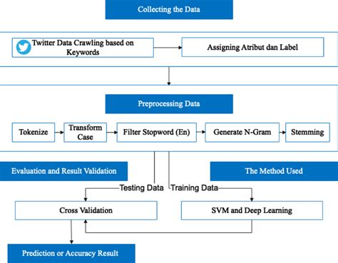 diagram of research stages in the twitter sentiment analysis process download scientific diagram